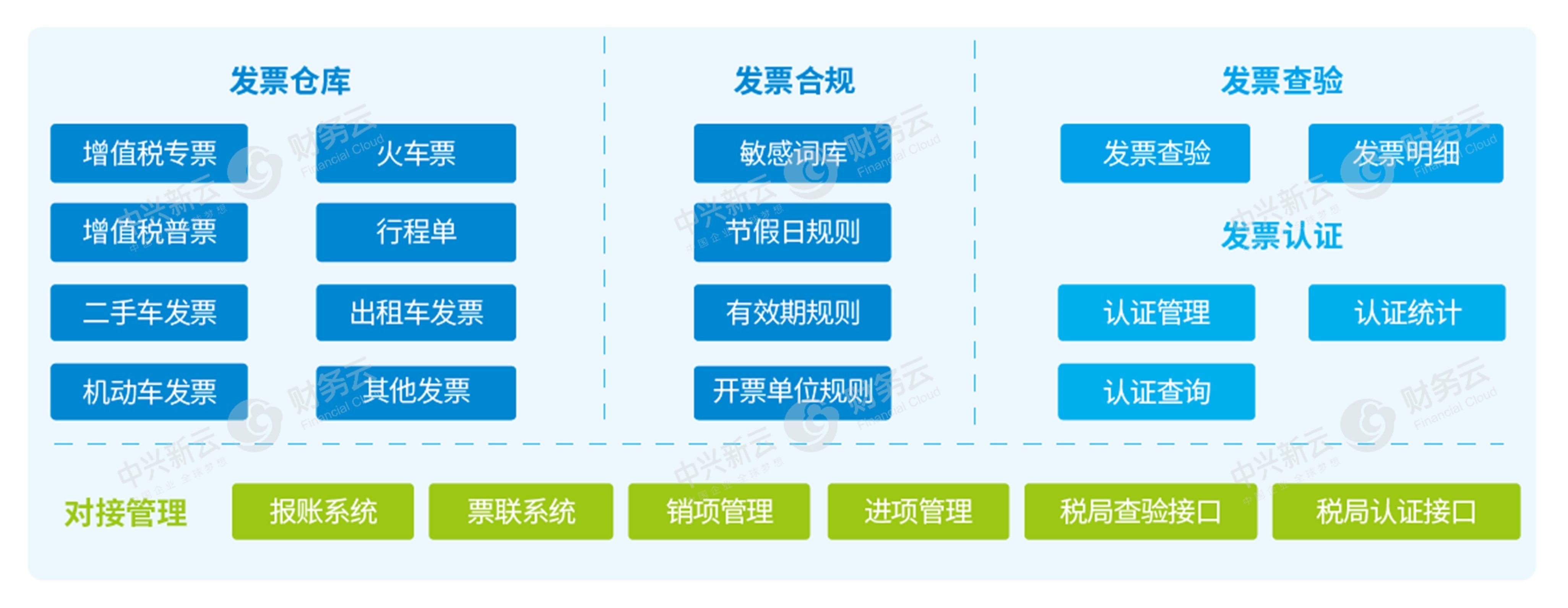 中兴新云 FOL 财务云信息系统：发票税务云 - 中兴新云 FOL 财务云信息系统官网